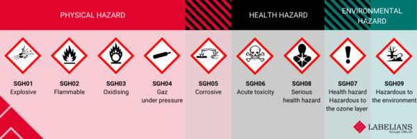 Hazard warning pictograms: learn to understand them