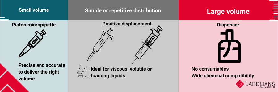 How to ensure an accurate and precise liquid sampling